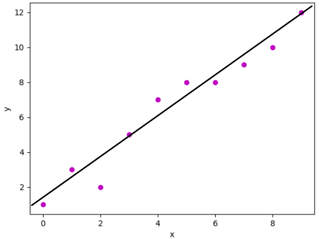 Linear Regression in ‘Simple English’ | by Yash Gupta | Data Science ...