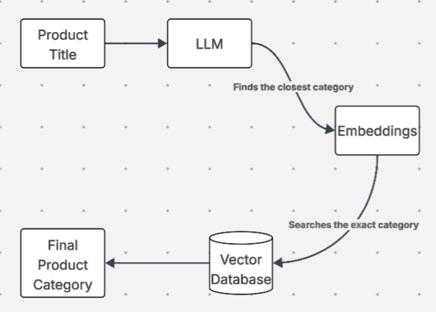 LLM-Based Product Classifier for Google Taxonomy | by TurgutGuvercin ...