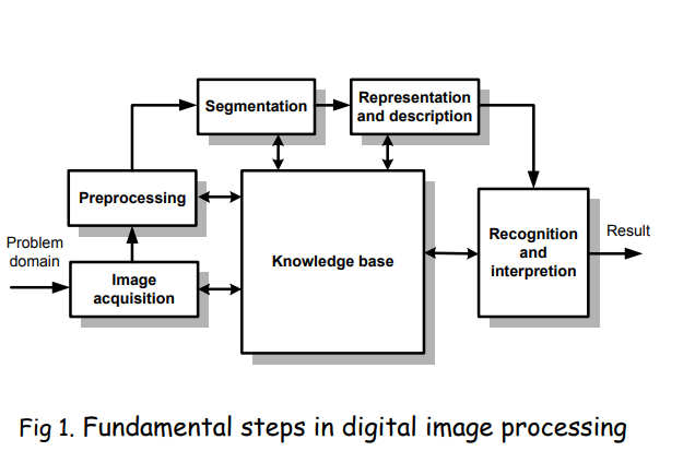Digital Image Processing. Image: An Image may be defined as two… | by ...