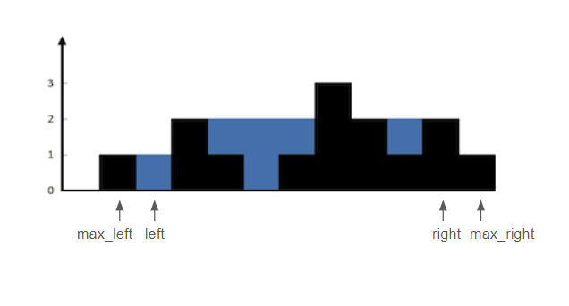 LeetCode 42 — Trapping Rain Water | by Yanxi Chen | LeetNotes | Medium
