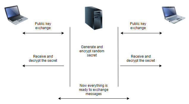 Python chat with encryption. Recently I have decided to learn more ...