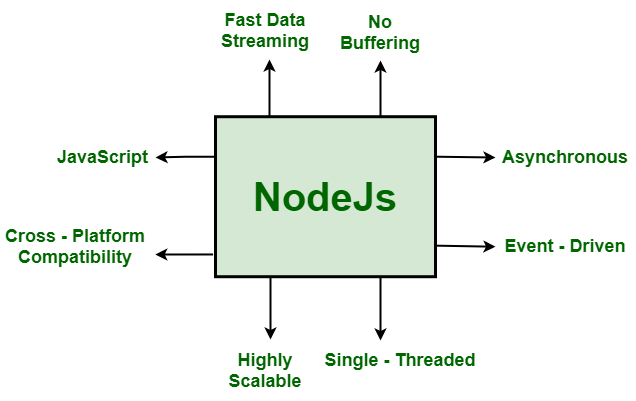 Intro to Node JS. What is Node.js? | by Robert Anandaraj Tharshan | Medium