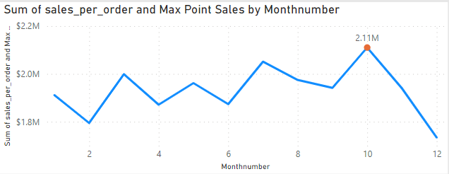 3 easy steps to find the Maximum Point in a line graph for KPI