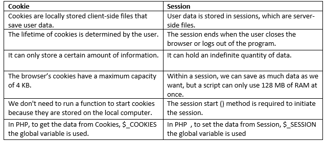Introduction of Cookies and Session ID | by rikesh malakar | Medium