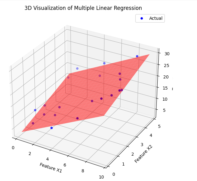 Building Linear Regression from Scratch in Python | by Pravin More ...