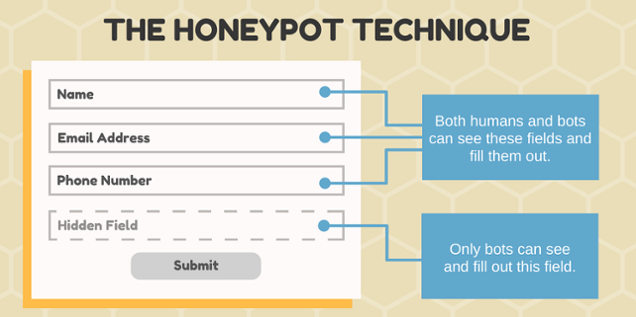 Prevent Spam Form Submission using Honeypot field | by Jyoti Pathania | Medium
