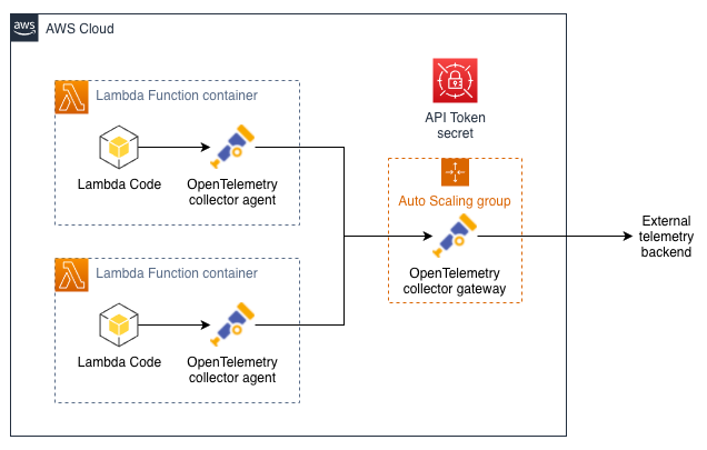 Approaching OpenTelemetry. Making sense of the “new” telemetry kid… | by Dmitry Kolomiets ...