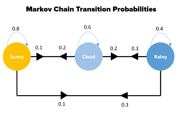 Understanding Markov Chains: A Beginner’s Guide | by Ankita Singh | Medium
