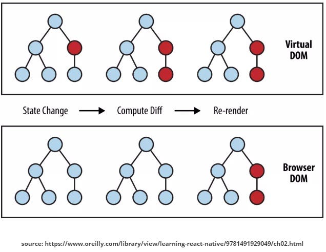 A simple intro on react…. Programming languages have their own… | by ...