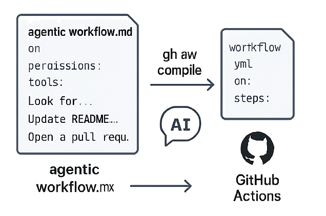 Building and Running Agentic Workflows: A New Era of Automation on GitHub | by Ken Lin | Jan ...