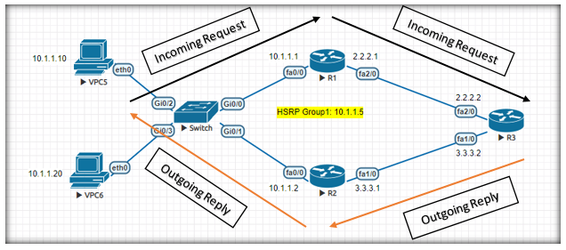 Symmetric And Asymmetric Routing — With Example By Muhammad Haris