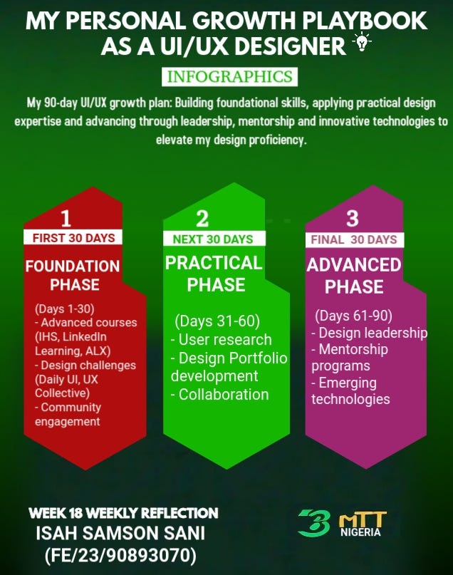 Week 18 Reflection: My Personal Growth Playbook as a UI/UX Designer | by Samson Sani Isah | Medium