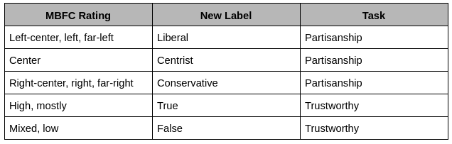 Lab Notebook: Can GPT tell us who to trust? | by Austin Botelho ...