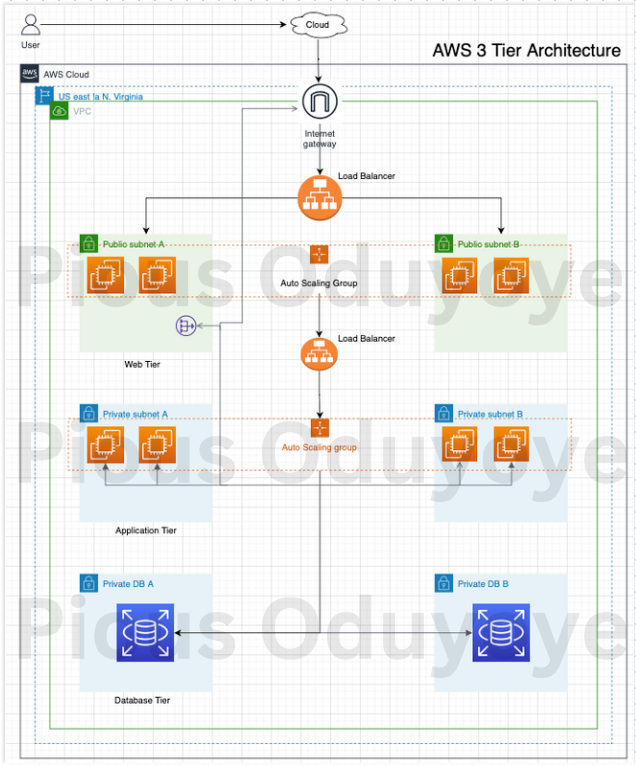 Amazon AWS 3 tier Architecture. Welcome back! This week we have been ...