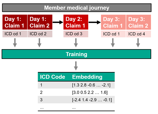 Embedding medical journeys with machine learning to improve member ...