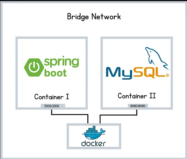 Running Multiple Containers with Docker Compose | by Hüsna POYRAZ ...