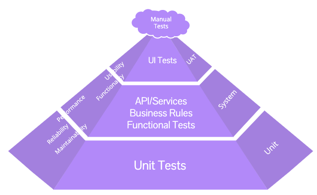 5 Strategical Steps to Optimize E2E Testing Layer in Any Project | by ...