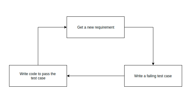 Test-driven development in Golang (with a simple example) | by Arjun ...