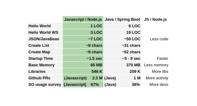 Do More With Less (Nodejs). After 18 years of hardcore Java, I gave ...