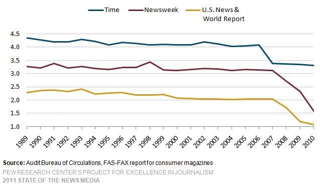 The Real Numbers Behind ‘Newsweek’ | by Choire Sicha | The Awl | Medium