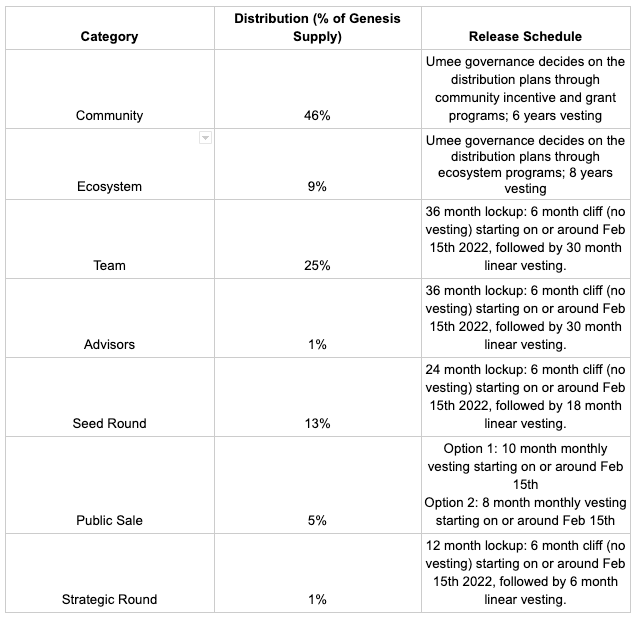 Was ist Umee?. Umee ist ein Cross-Chain-DeFi-Hub, der… | by Minvest21 ...