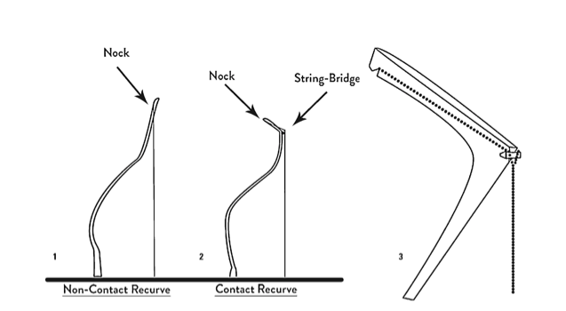 Pa-Kua & Chinese Archery. What makes the bow we use in Pa-Kua a… | by ...