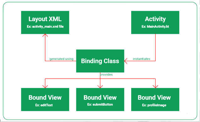 VIEWBINDING. Hurry up learn before transition to… | by alierkoc | Medium