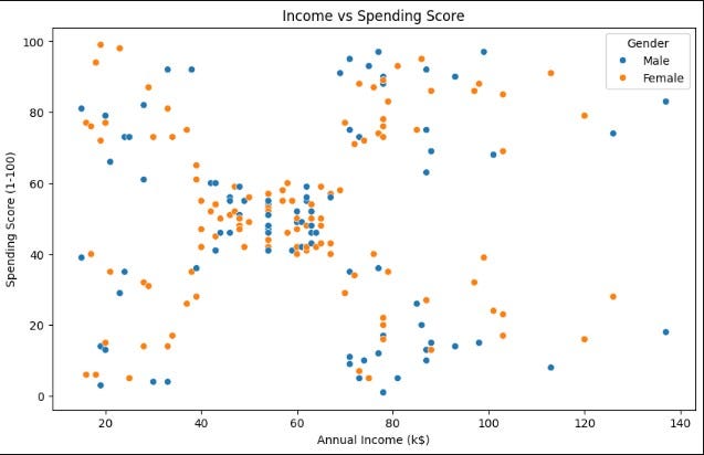 Analyzing Mall Customer Segmentation with Clustering Techniques | by Mohsin Irfan | Medium