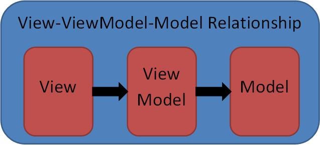 MVVM-LiveData-Repository. MVVM, Model-View-ViewModel’in… | by ...