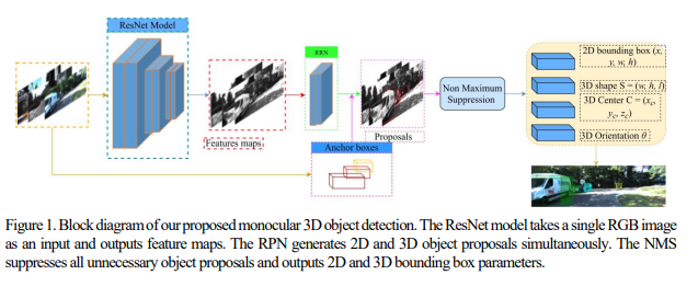 Monocular 3d Object Detection For Self Driving Cars By Qazi Mazhar