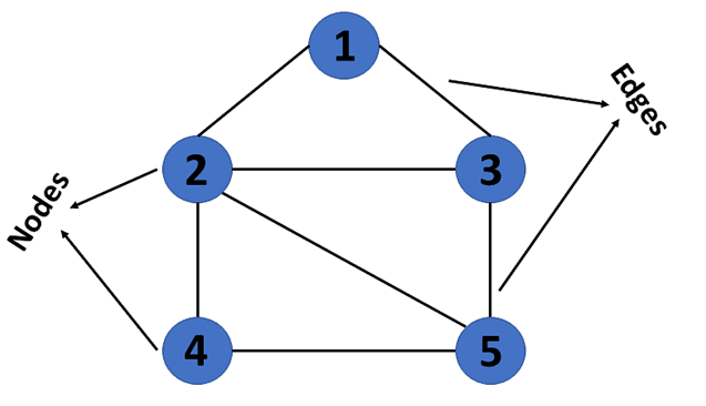 Memory Representation of Graph: Types of Representation and Advantages ...