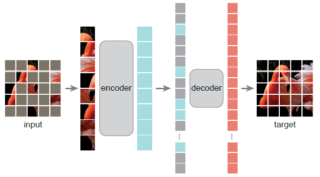 Review — Masked Autoencoders Are Scalable Vision Learners | by Sik-Ho ...