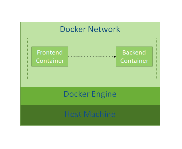Create A Multi Container Docker Application With A Flask Rest Api Backend And A Php Frontend 