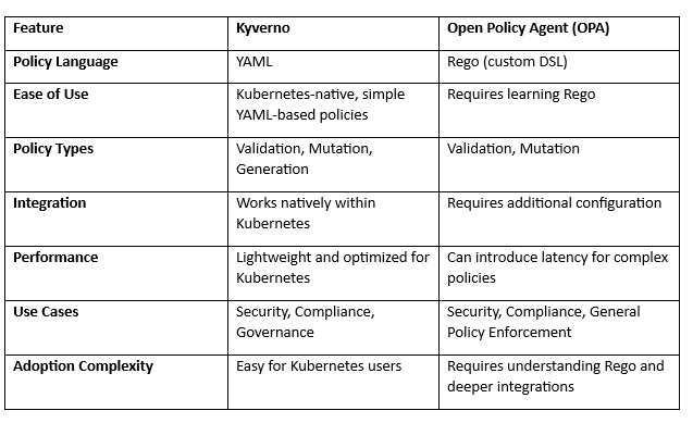Introduction to Kyverno: Kubernetes Policy Management Made Easy | by ...