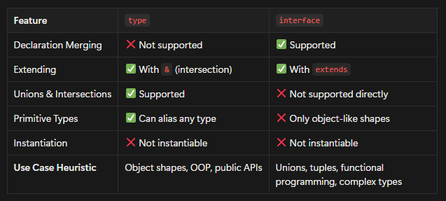 Understanding Types and Interfaces in TypeScript | by Augusto Barreira ...