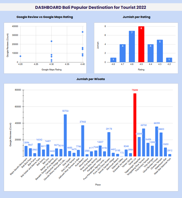 Improving the Ratings of Bali’s Popular Tourist Destinations Using ...