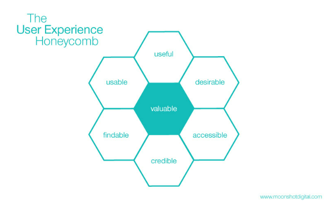 UX Honeycomb — 7-Factor Design Framework for Great User Experience | by ...