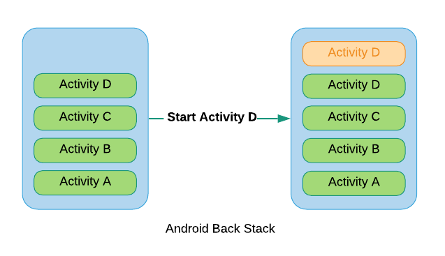 Android basics — Task, and Back Stack | by Lucas Santos | Medium