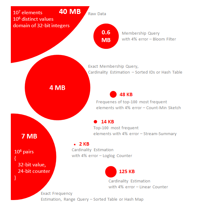 Why use Probabilistic Data Structures ? Peeking Into the domain of Count-min sketch, HyperLogLog ...
