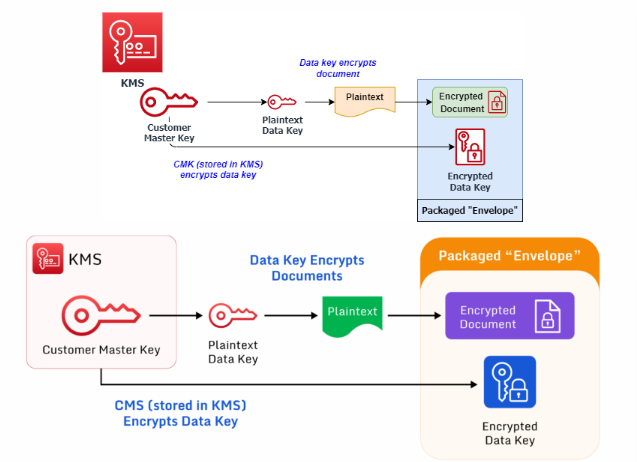 Aws Sdk Encryption Decryption We All Know Power And Capabilities Of Aws By Ranajoy Paul May
