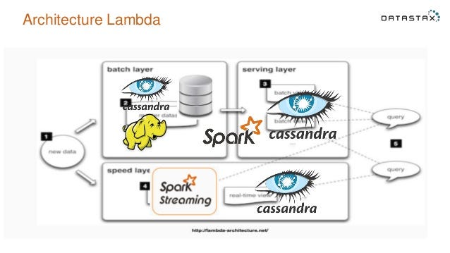 Spark + Cassandra, All You Need to Know: Tips and Optimizations | by Javier Ramos | ITNEXT