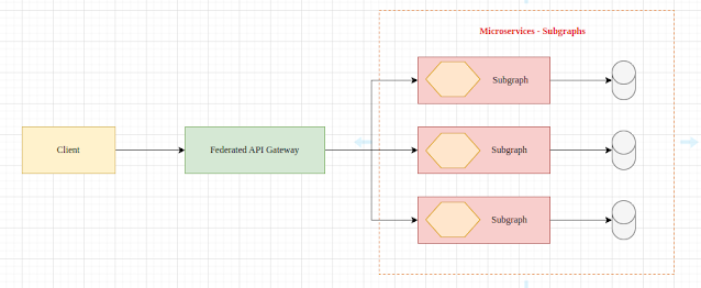 Understand And Build A Graphql Federated Api Gateway With Apollo And Nest By Manjula