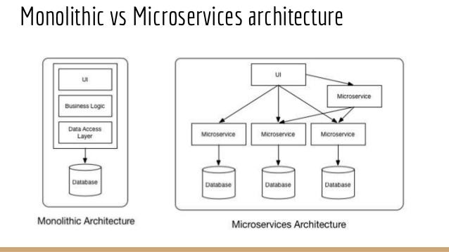 Monolithic vs Microservices Architecture | by Snehil Verma | Snehil ...