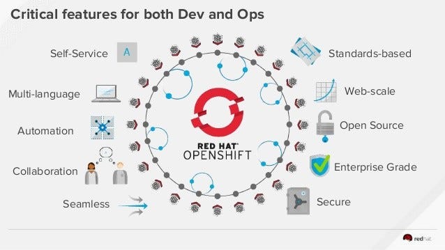 Discovering the Potential of OpenShift: Practical Applications and ...