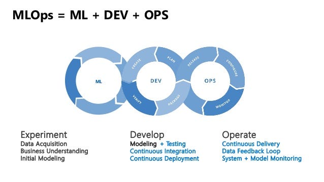 MLOps (a compound of “machine learning” and “operations”) | by Shikhar ...