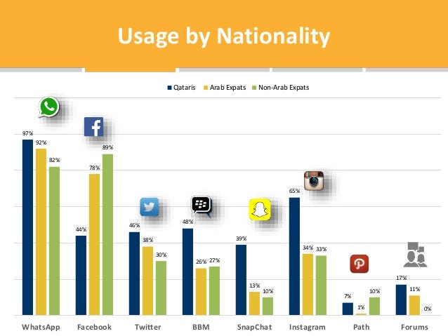 5 key findings on how people use social media in Qatar | by Damian ...