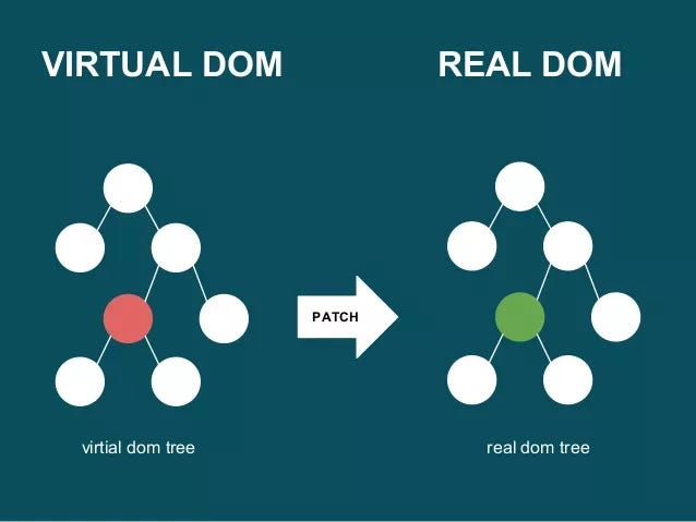 Plain DOM vs Virtual DOM Explained With Example | by Sadik Shaik | Medium