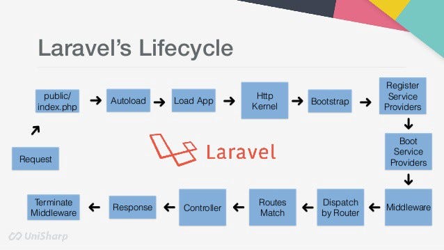 Laravel Lifecycle In My Previous Post I Shared About How By 5379