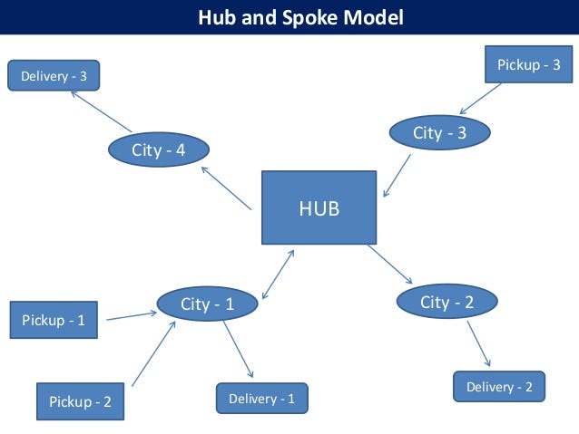 Why You Must Convert Your Traditional Distribution Model to a Hub-and ...