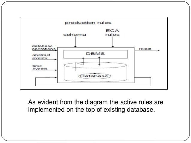 Triggers And Active Databases What Is A Dbms Trigger By Rahul 8596